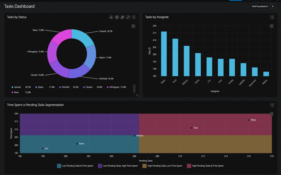 Build Customizable Wrike Dashboards using HappyFox BI – Customer ...
