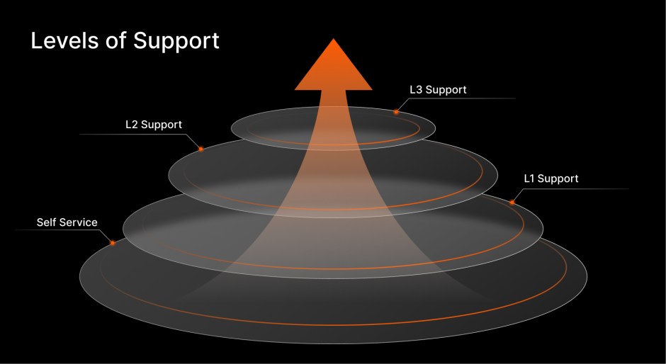 What is ticket escalation? Definition, Importance & Process